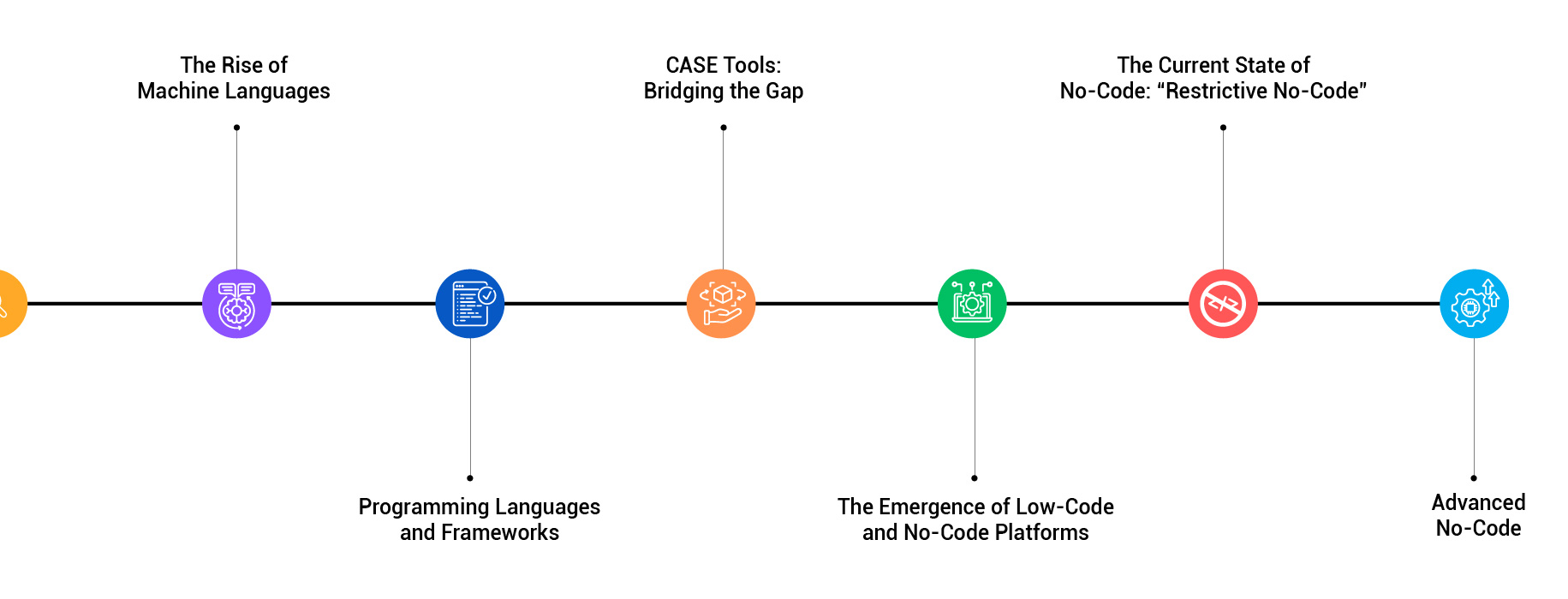 The Evolution of Abstraction in Software Engineering: Toward Advanced ...